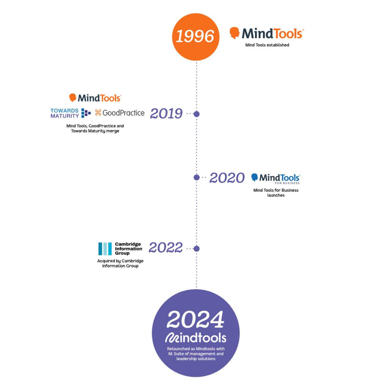 Our Story - Mindtools